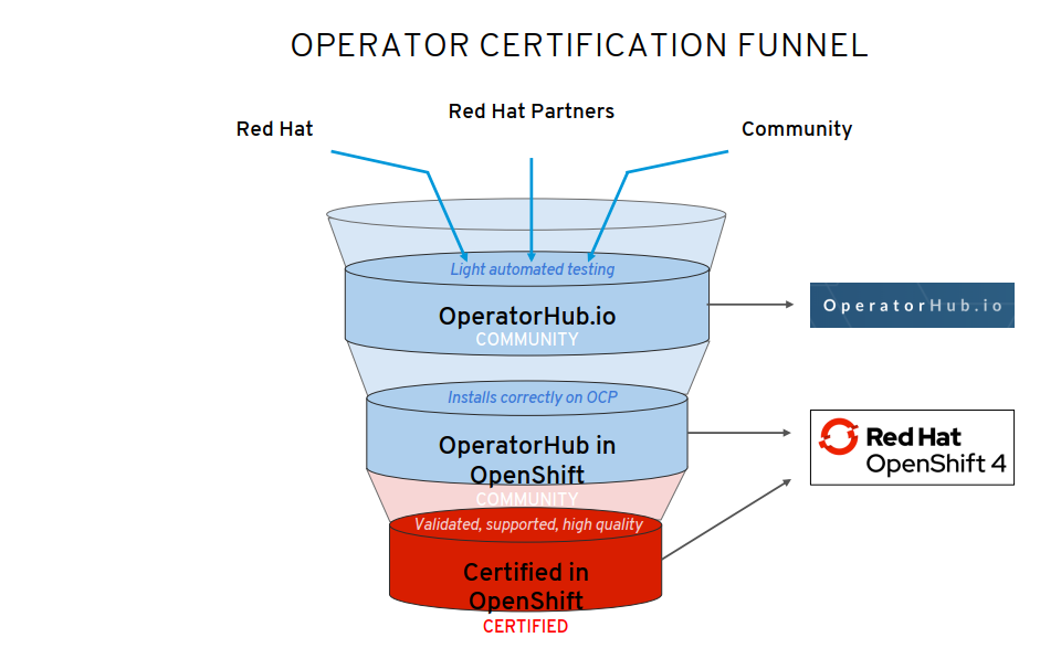 OpenShift 4簡化系統操作與建置，增添更多自動化機制 | iThome